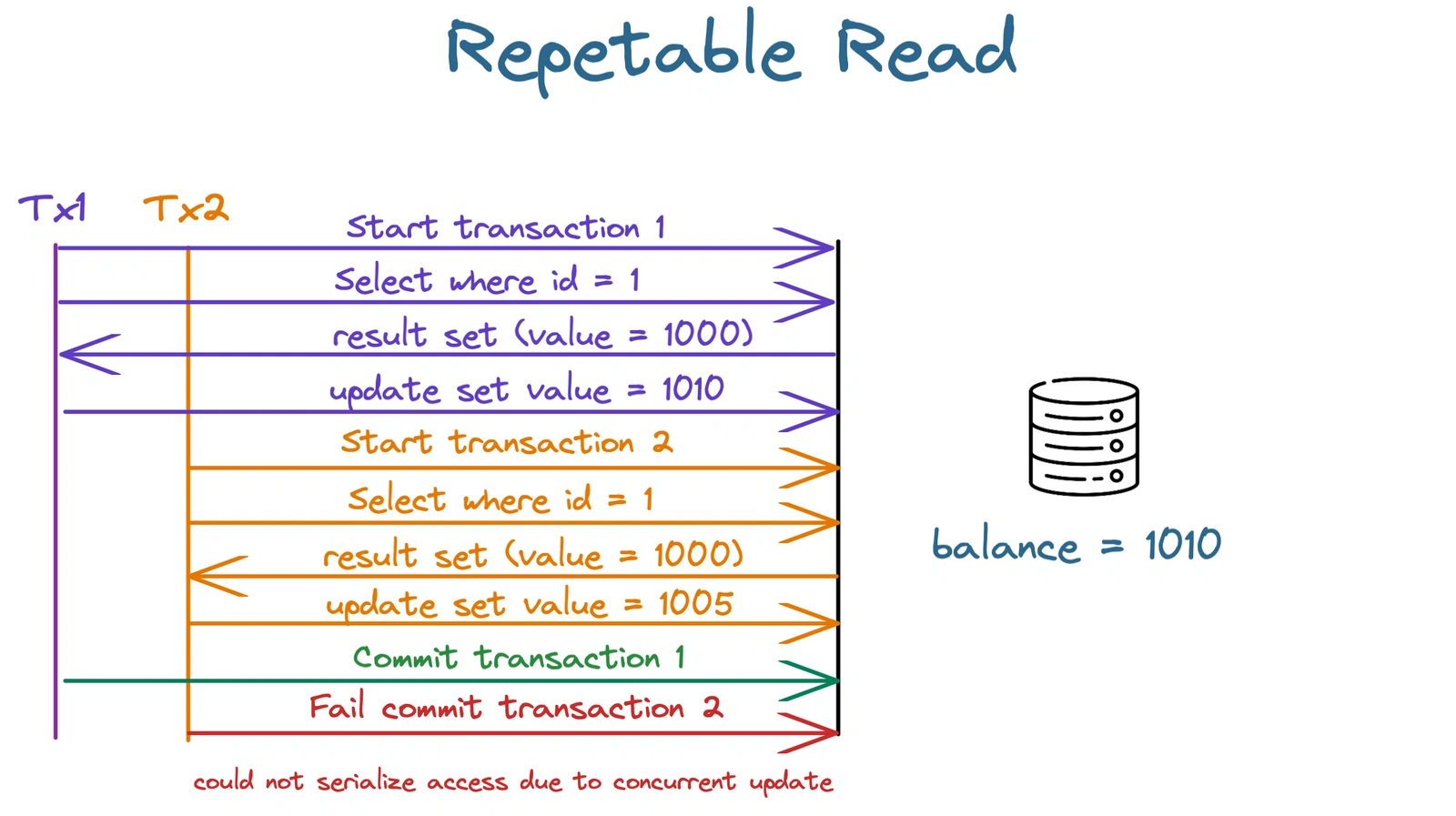 Уровни изоляций Transactional