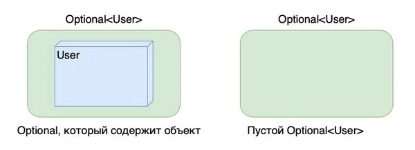 Большой гайд по Optional в Java